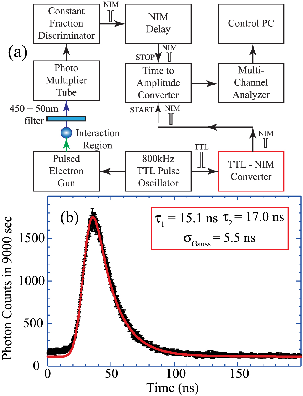 NIM–TTL and TTL–NIM converters for single particle pulse counting ...