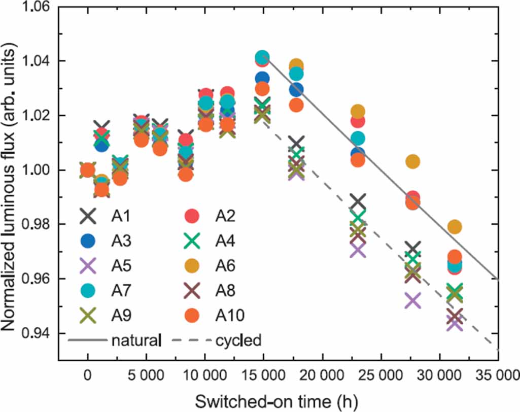 Recent advances and perspectives in photometry in the era of LED ...