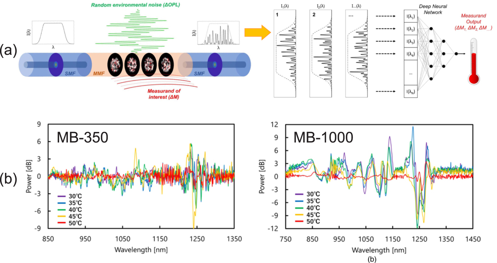 Multimode optical fiber sensors: from conventional to machine learning-assisted - IOPscience