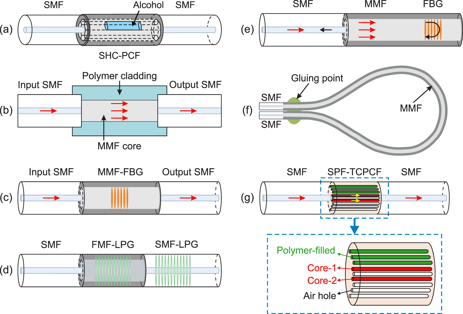 Multimode optical fiber sensors: from conventional to machine learning ...