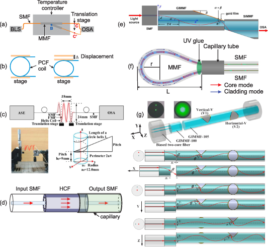 Multimode optical fiber sensors: from conventional to machine learning-assisted - IOPscience