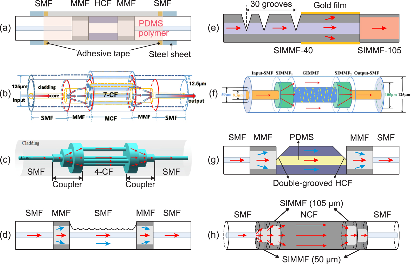 Multimode optical fiber sensors: from conventional to machine learning-assisted - IOPscience