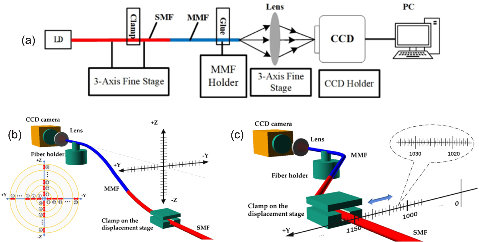 Multimode optical fiber sensors: from conventional to machine learning-assisted - IOPscience