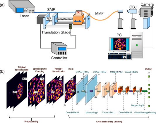 Multimode optical fiber sensors: from conventional to machine learning ...