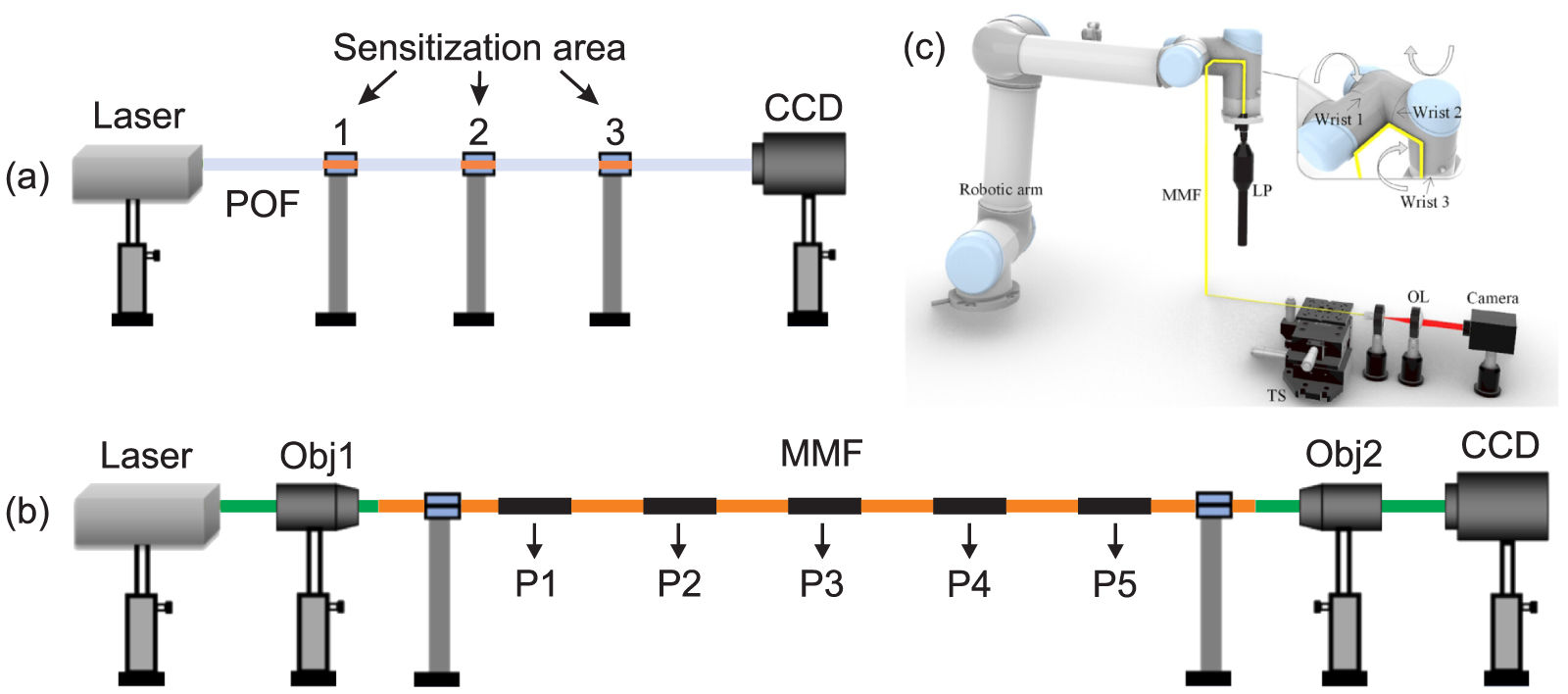 Multimode optical fiber sensors: from conventional to machine learning-assisted - IOPscience