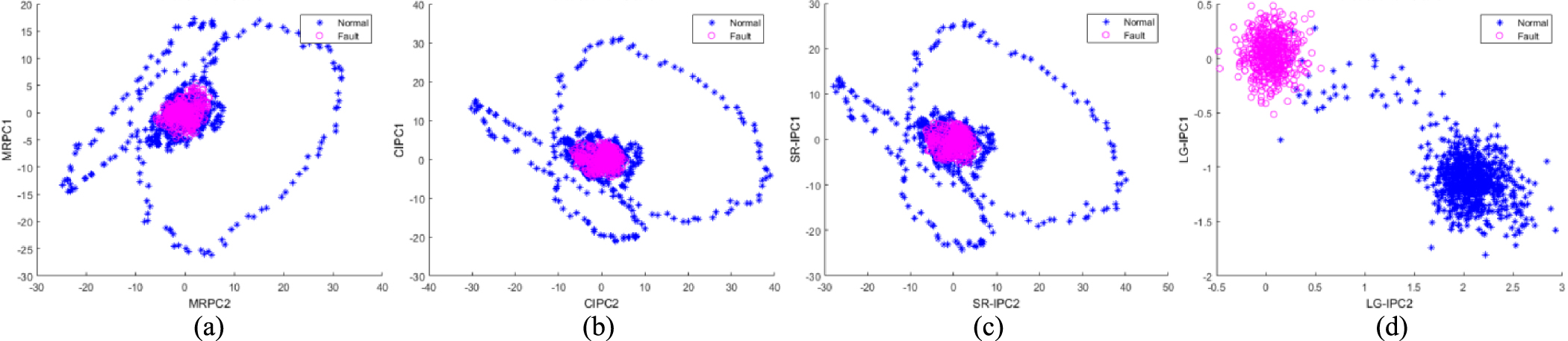 Application of local and global interval embedding algorithms in uncertain system processes ...