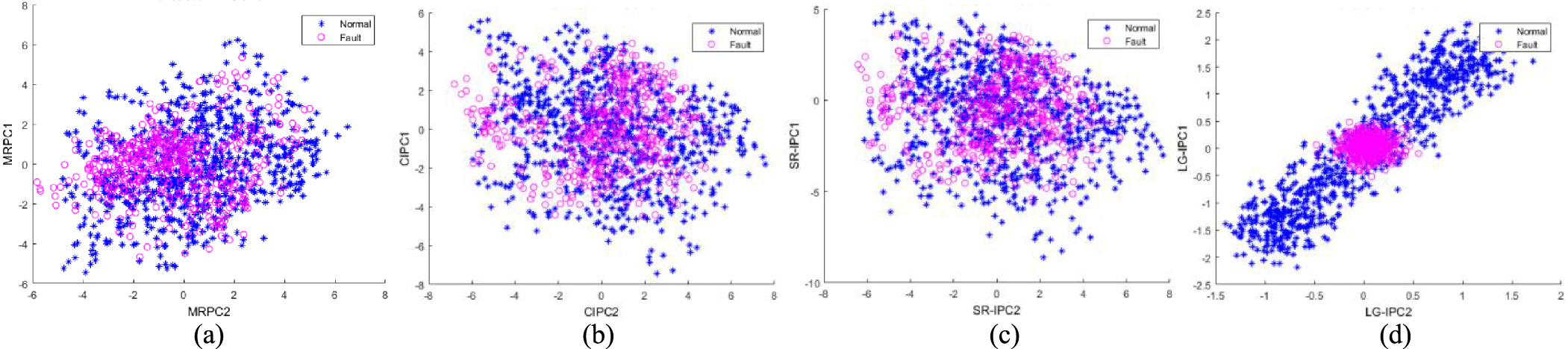 Application of local and global interval embedding algorithms in uncertain system processes ...