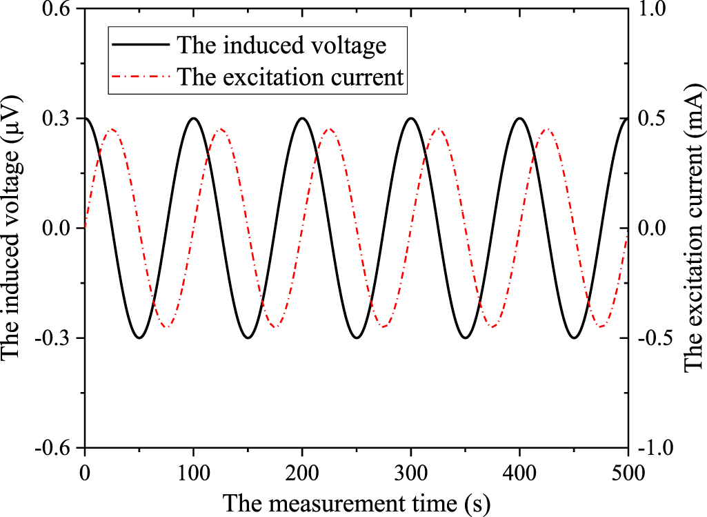 High-precision voltammetry method for measuring the permeability of permalloy at ultra-low ...