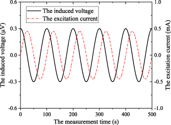 High-precision voltammetry method for measuring the permeability of permalloy at ultra-low ...