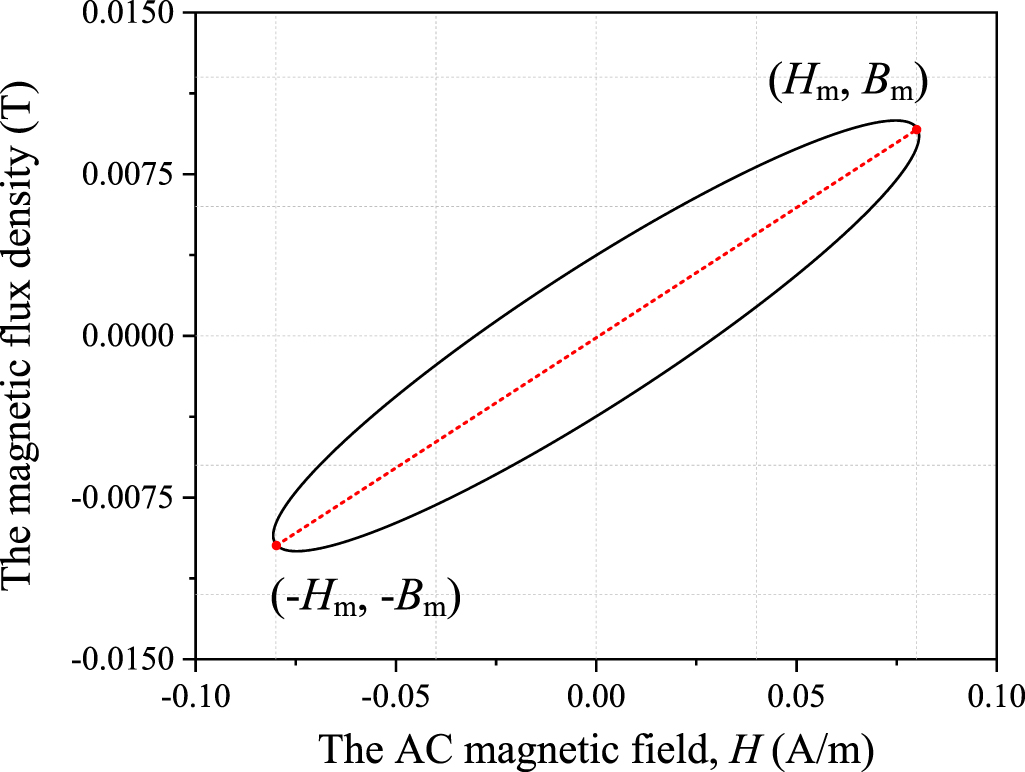 High-precision voltammetry method for measuring the permeability of permalloy at ultra-low ...
