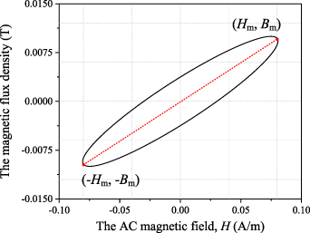 High-precision voltammetry method for measuring the permeability of permalloy at ultra-low ...