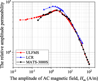 High-precision voltammetry method for measuring the permeability of permalloy at ultra-low ...