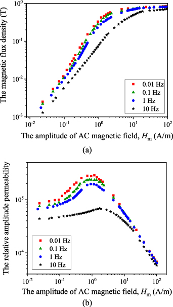 High-precision voltammetry method for measuring the permeability of permalloy at ultra-low ...