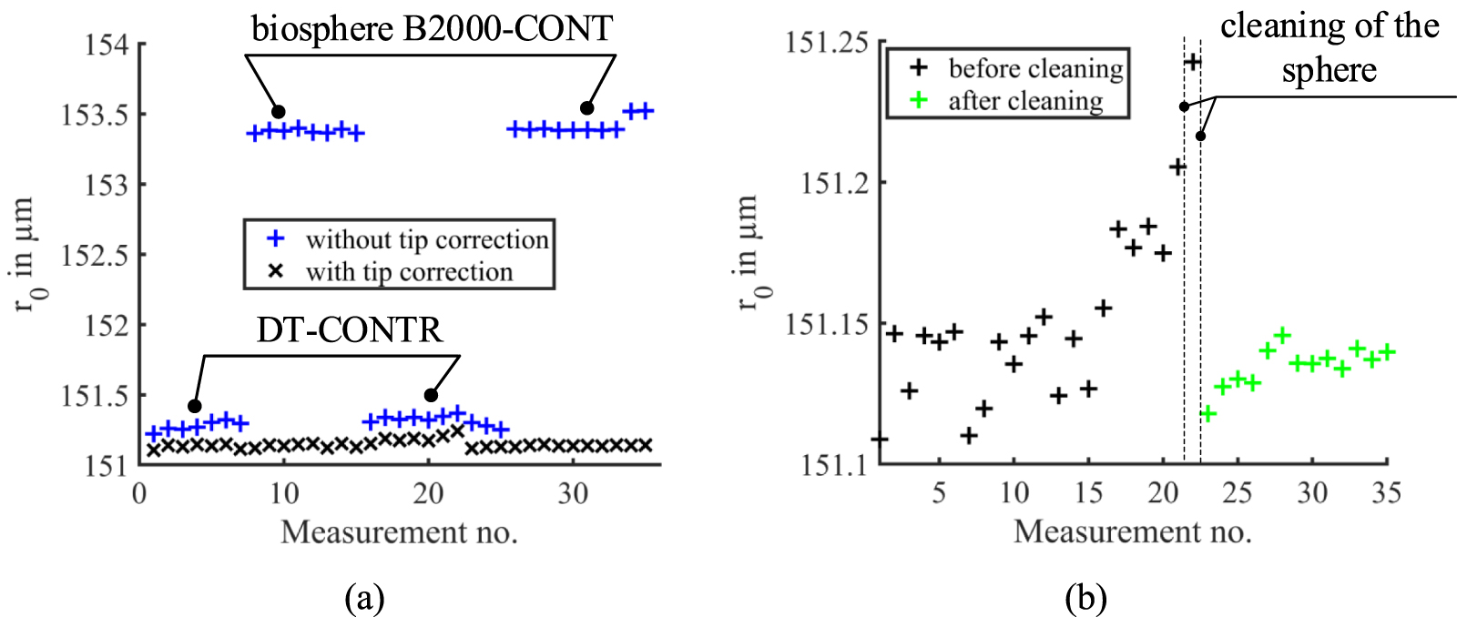 Influence of the reference surface and AFM tip on the radius and ...