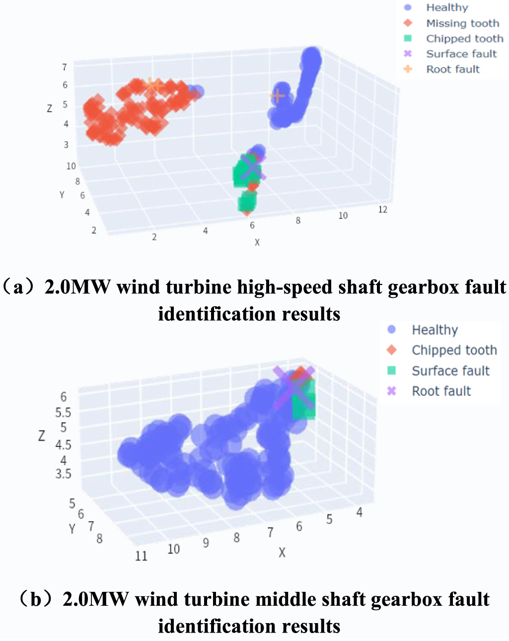 Cross-device target migration intelligent diagnosis method of wind ...