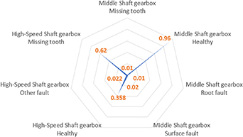 Cross-device target migration intelligent diagnosis method of wind ...