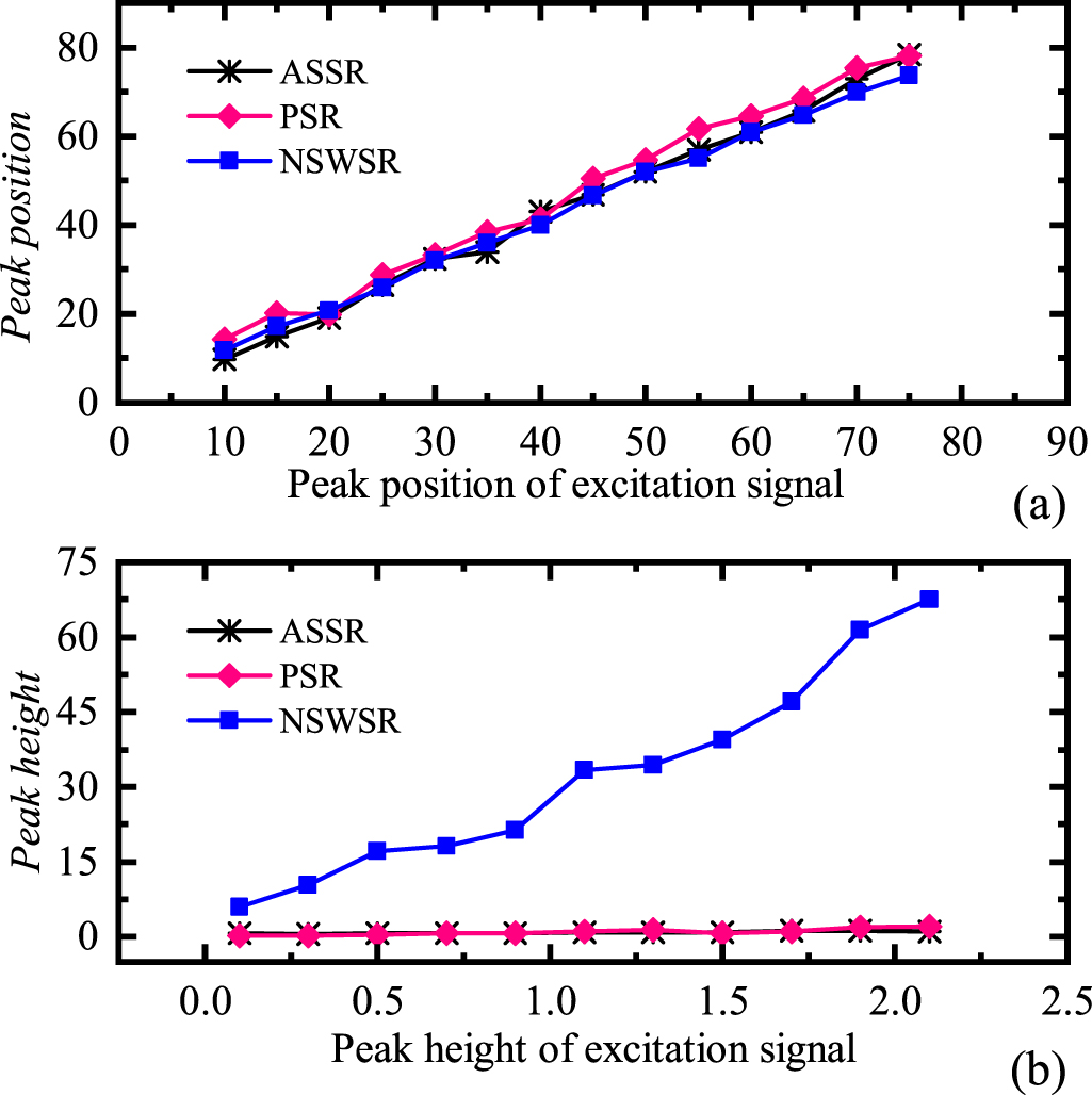 Stochastic resonance impact signal detection method based on a novel ...