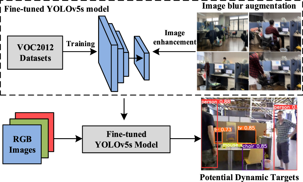 A visual SLAM method assisted by IMU and deep learning in indoor ...