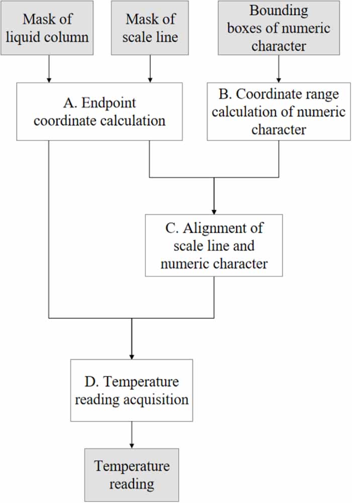 Development of an automatic reading recognition system for liquid-in-glass thermometers based on ...