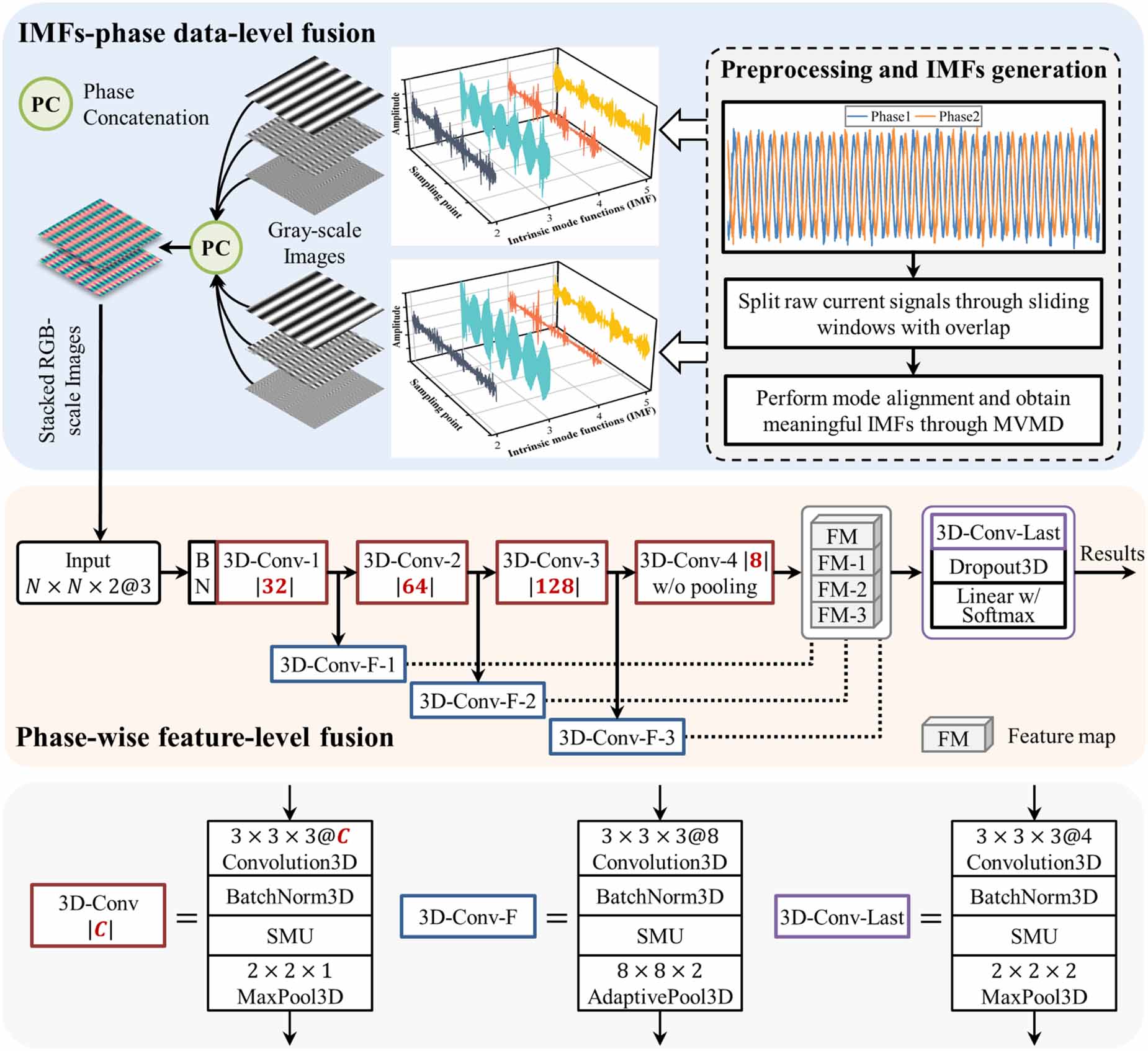 Three-dimensional hybrid fusion networks for current-based bearing fault diagnosis - IOPscience