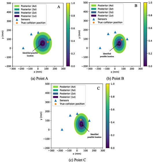 Bayesian acoustic emission time-difference method for locating the collision point of sweeping ...
