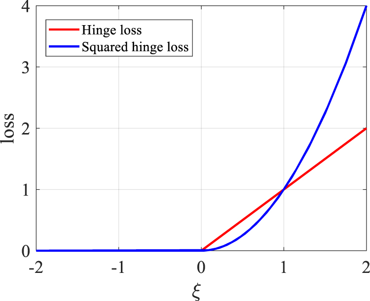 A fault diagnosis approach for roller bearing based on boundary smooth support matrix machine ...