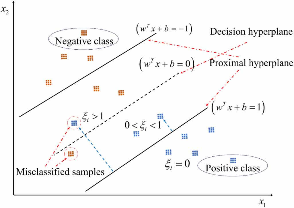 A fault diagnosis approach for roller bearing based on boundary smooth support matrix machine ...