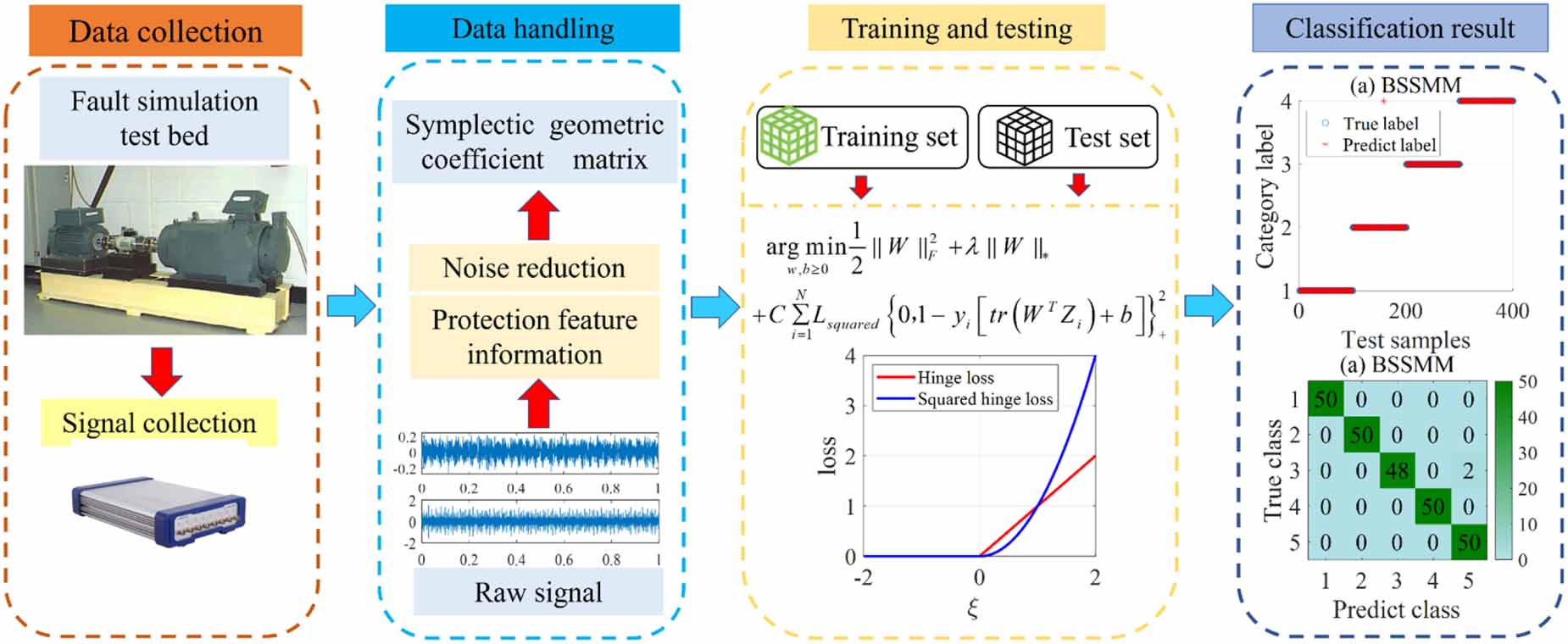 A fault diagnosis approach for roller bearing based on boundary smooth support matrix machine ...