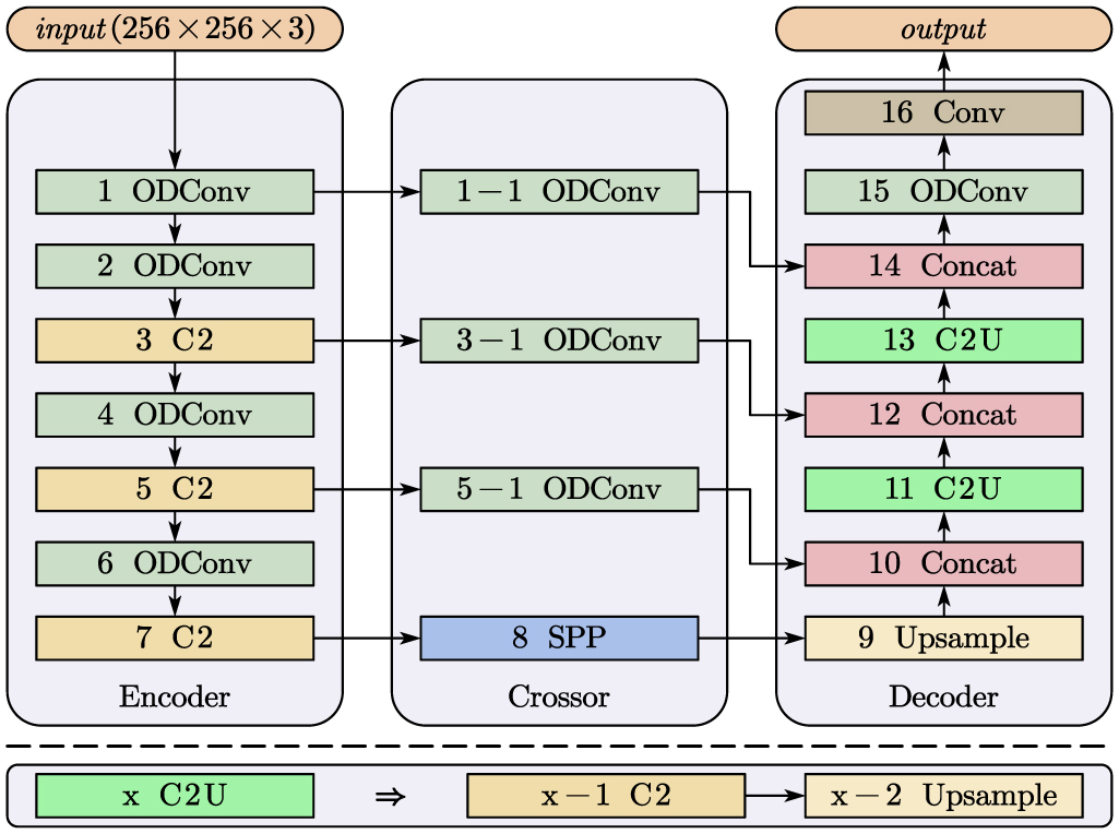 A dynamic semantic segmentation algorithm with encoder-crossor-decoder ...