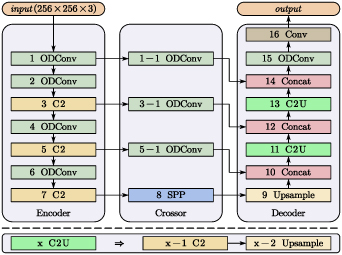 A dynamic semantic segmentation algorithm with encoder-crossor-decoder ...