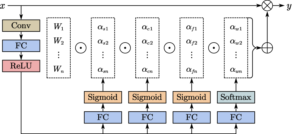 A dynamic semantic segmentation algorithm with encoder-crossor-decoder ...