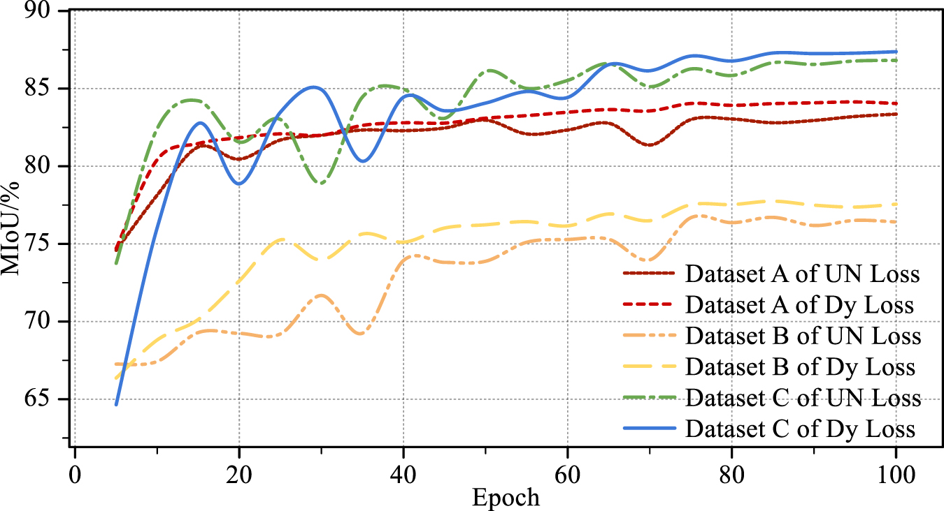 A dynamic semantic segmentation algorithm with encoder-crossor-decoder ...