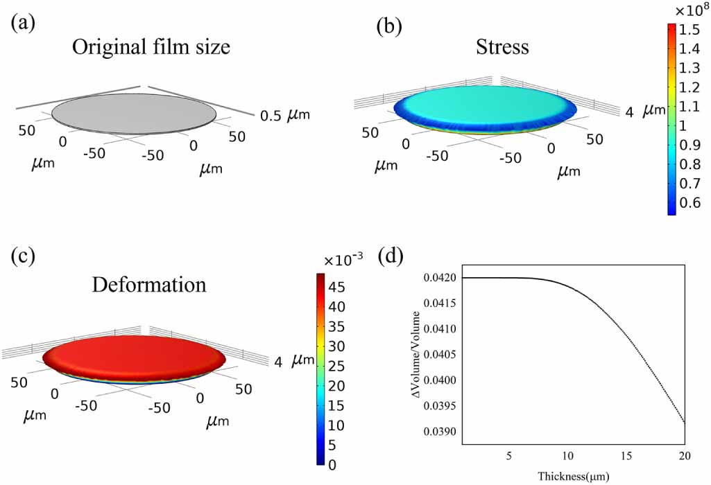 A thin film resistive humidity sensor based on polymer and carbon black ...