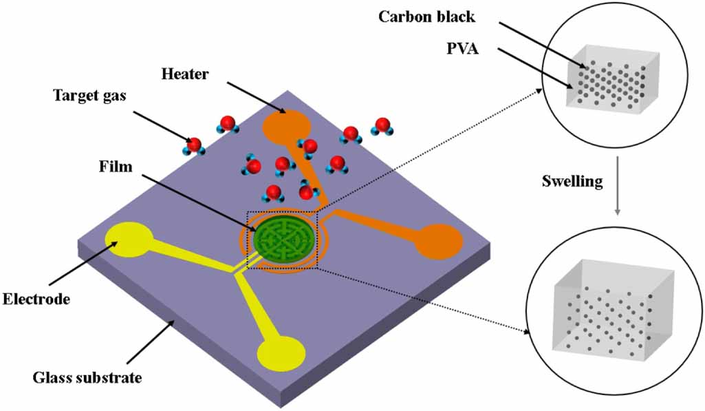 A thin film resistive humidity sensor based on polymer and carbon black ...