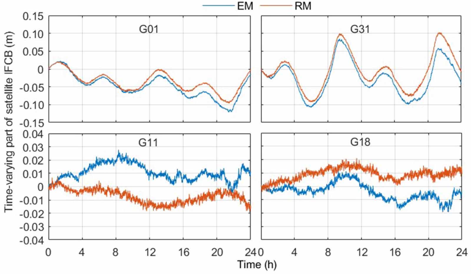 Reconstructed estimation method of the multi-frequency GNSS inter-frequency clock bias - IOPscience