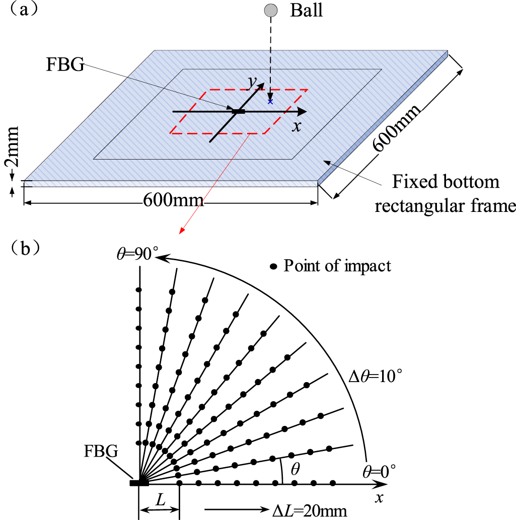 FBG array arrangement optimization for impact localization - IOPscience