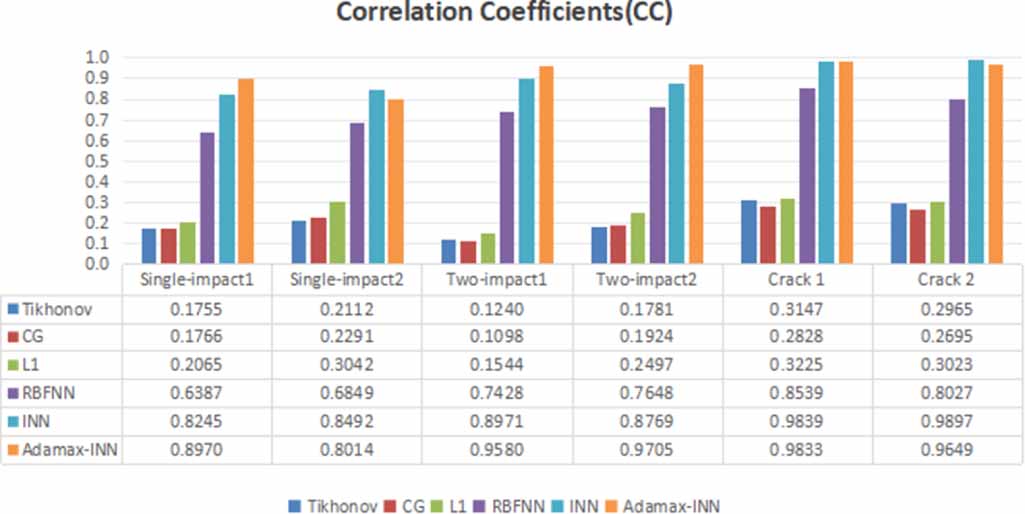 Damage detection of CFRP laminates based on Adamax-INN model for EIT ...
