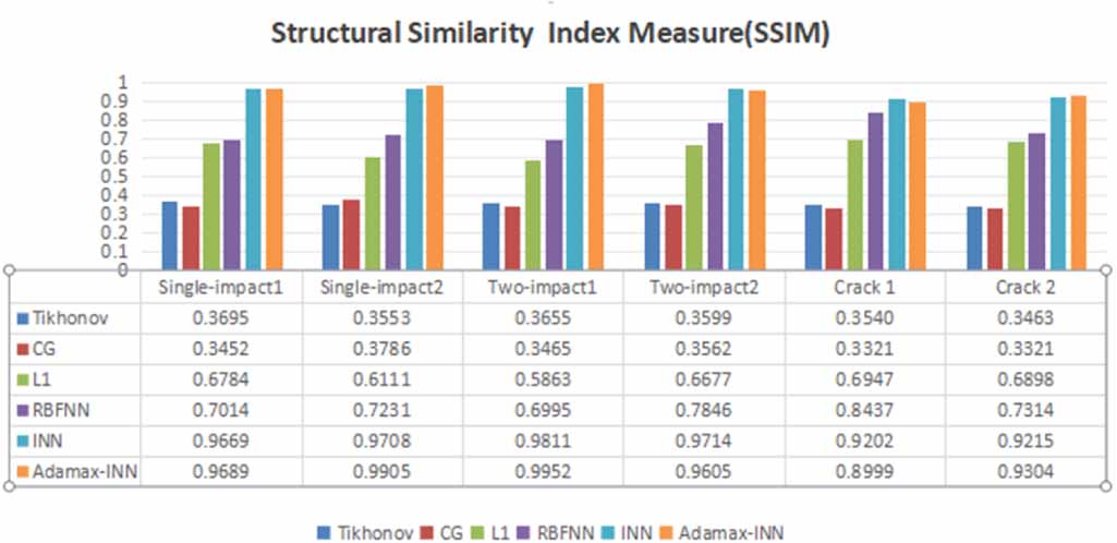 Damage detection of CFRP laminates based on Adamax-INN model for EIT ...