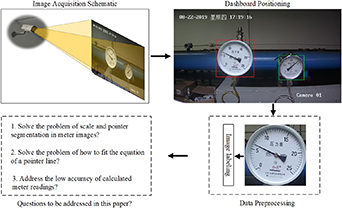 Application of Swin-Unet for pointer detection and automatic calculation of readings in pointer ...