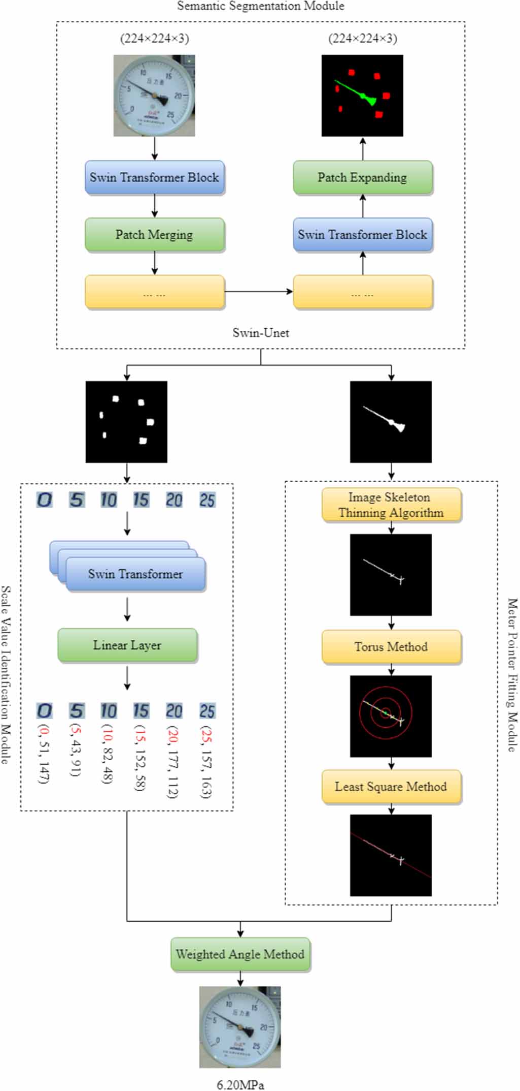 Application of Swin-Unet for pointer detection and automatic calculation of readings in pointer ...