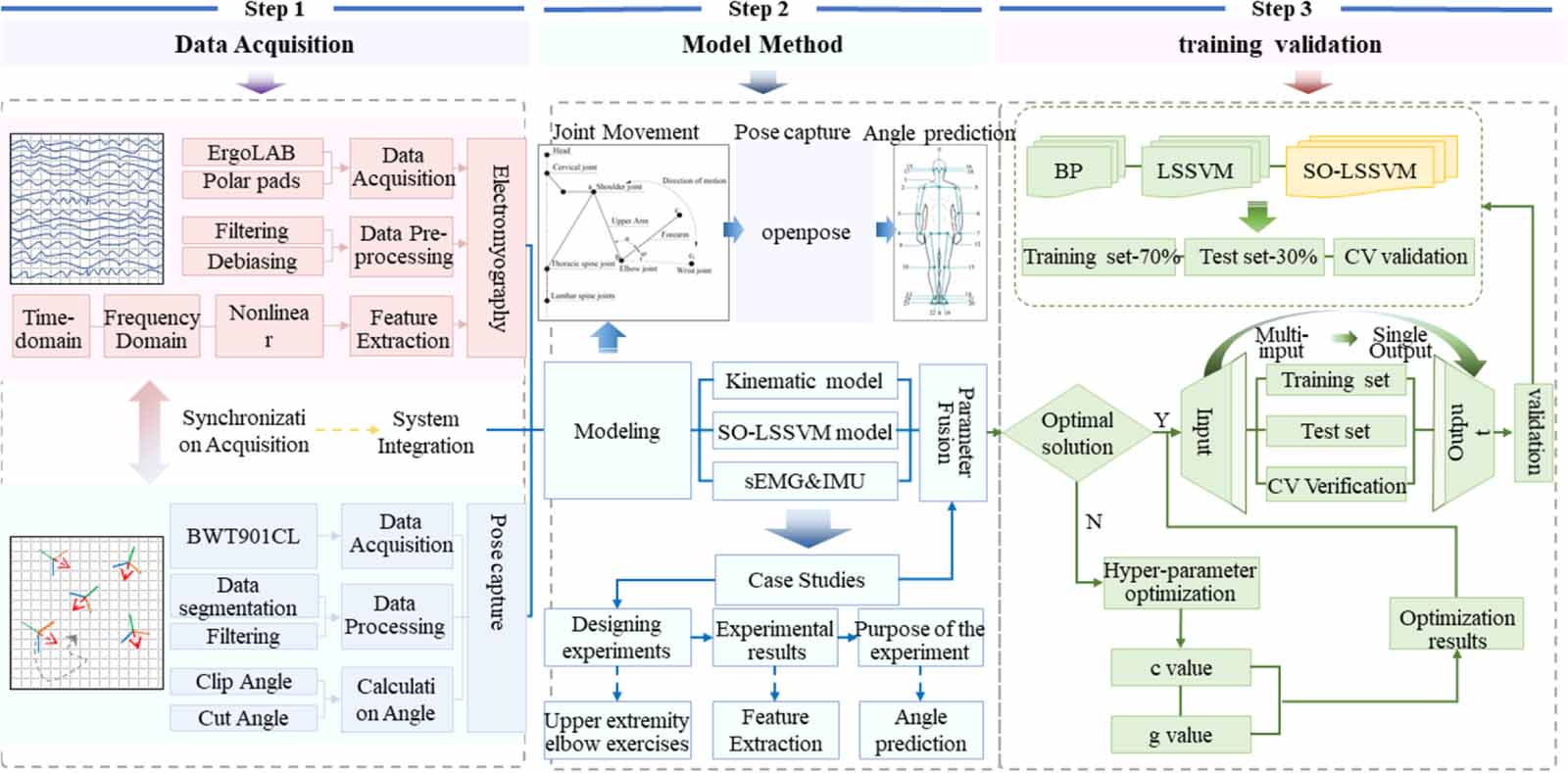 Model for predicting the angles of upper limb joints in combination ...
