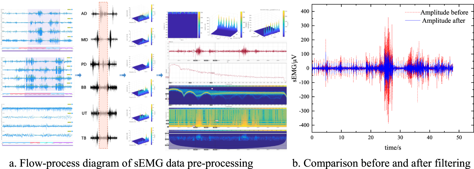 Model for predicting the angles of upper limb joints in combination with sEMG and posture ...