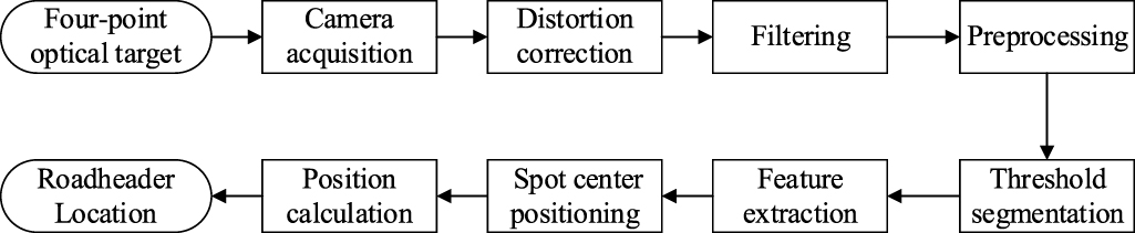 Position measurement technology of boom-type roadheader based on binocular vision - IOPscience