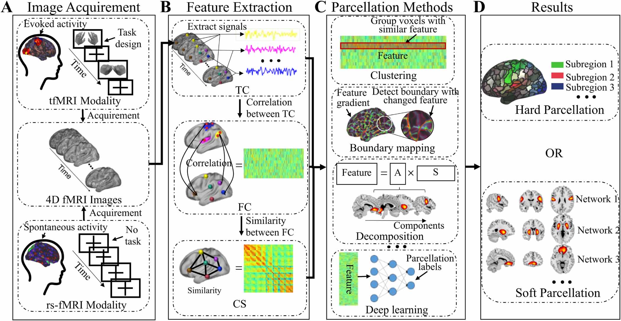 Application of deep learning in fMRI-based human brain parcellation: a ...