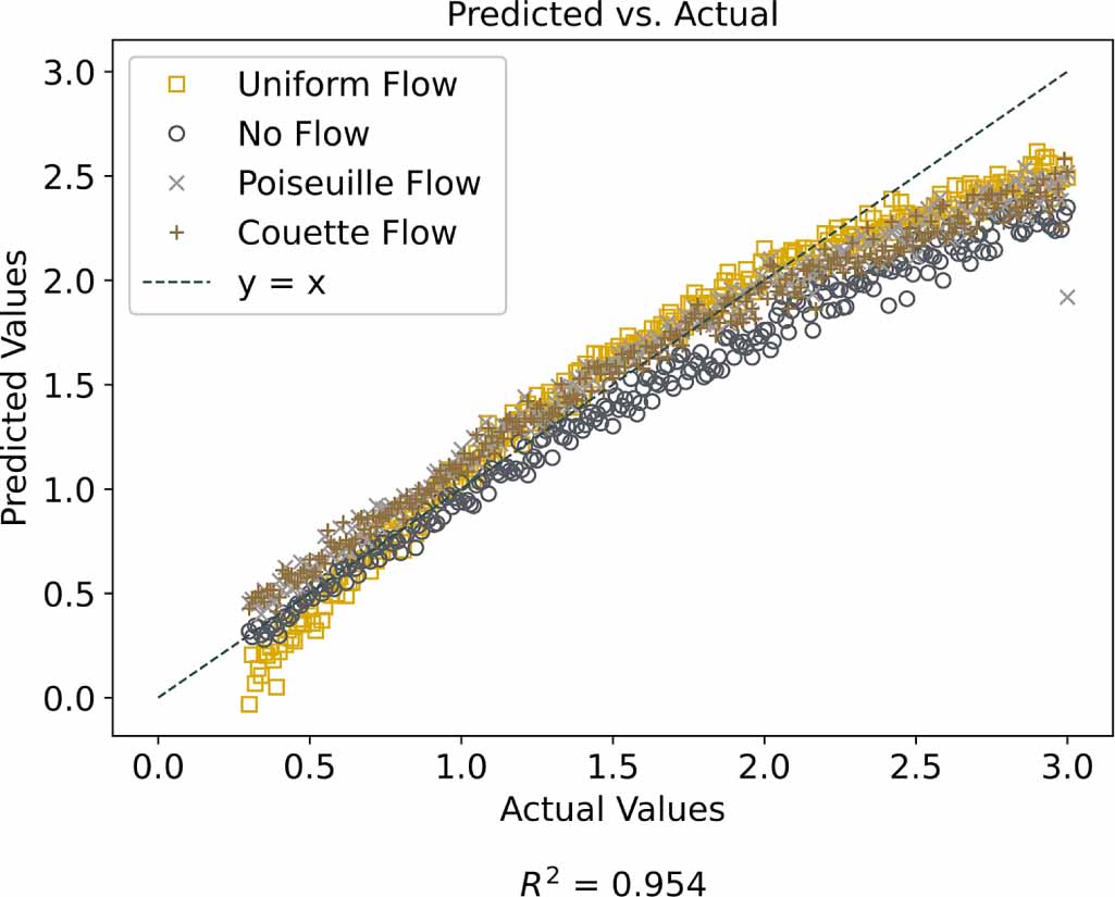 Deep particle diffusometry: convolutional neural networks for particle diffusometry in the ...
