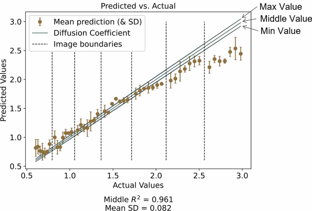 Deep particle diffusometry: convolutional neural networks for particle diffusometry in the ...