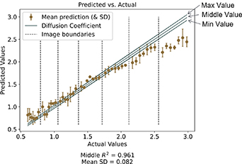 Deep particle diffusometry: convolutional neural networks for particle diffusometry in the ...