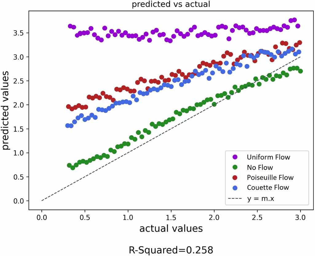 Deep particle diffusometry: convolutional neural networks for particle diffusometry in the ...