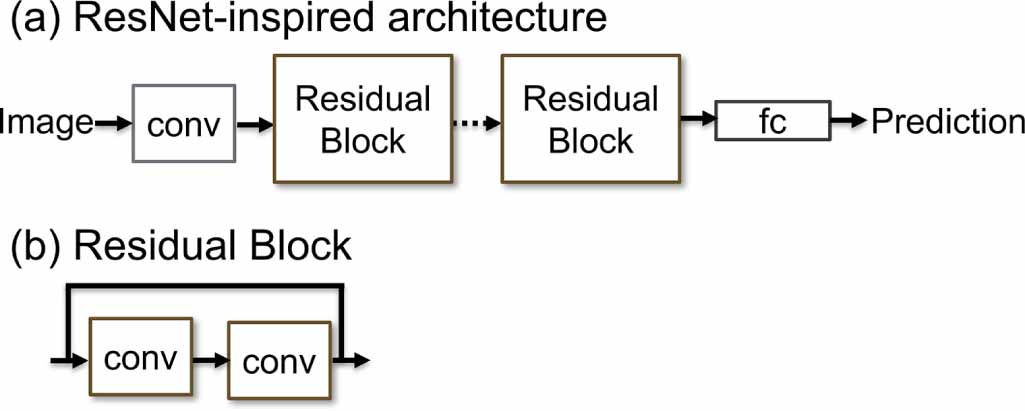 Deep particle diffusometry: convolutional neural networks for particle diffusometry in the ...