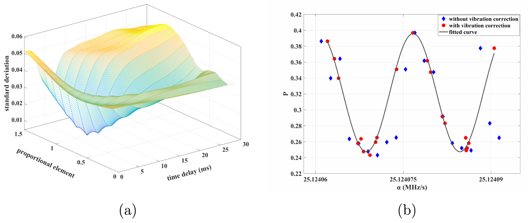 A vibration correction system for cold atom gravimeter - IOPscience